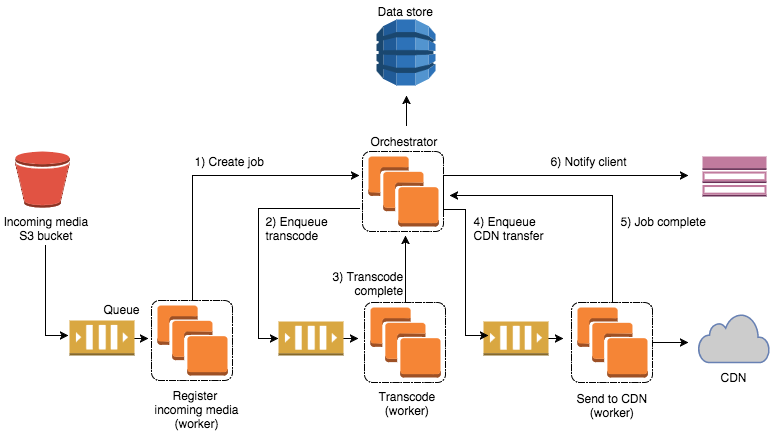 Metro: the ABC’s new Media Transcoding Pipeline | coding, cake and travel